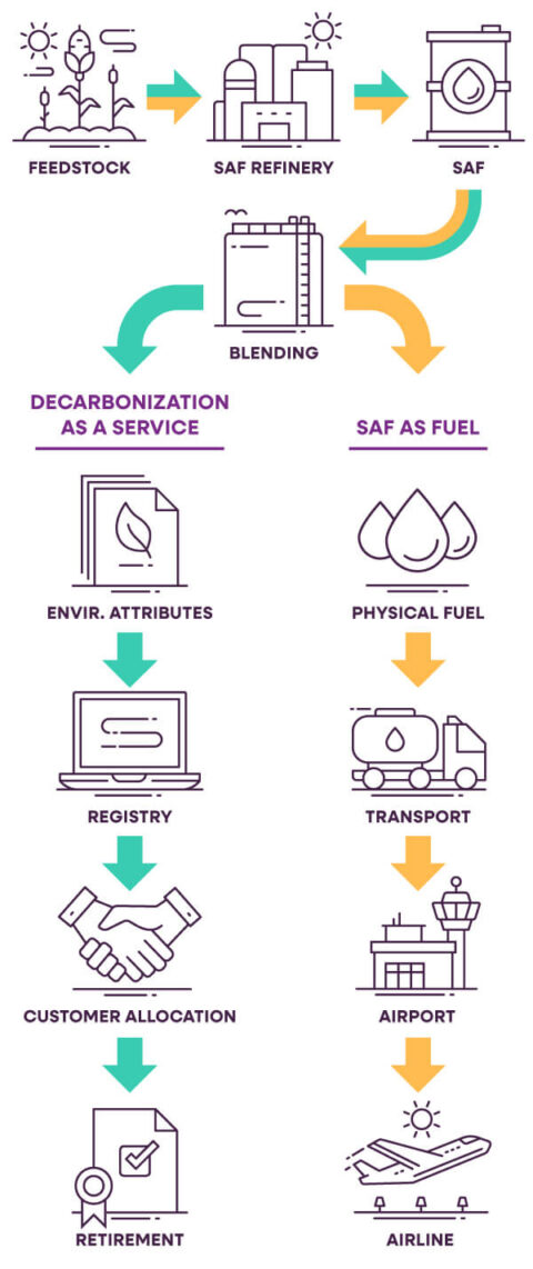Book + Claim | World Energy