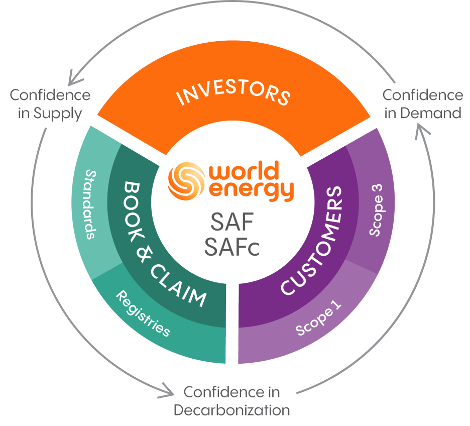 Collaboration Across the Sustainable Aviation Fuel Value Chain | World ...