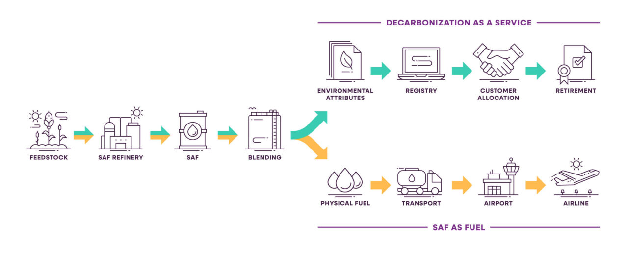 Book + Claim | World Energy
